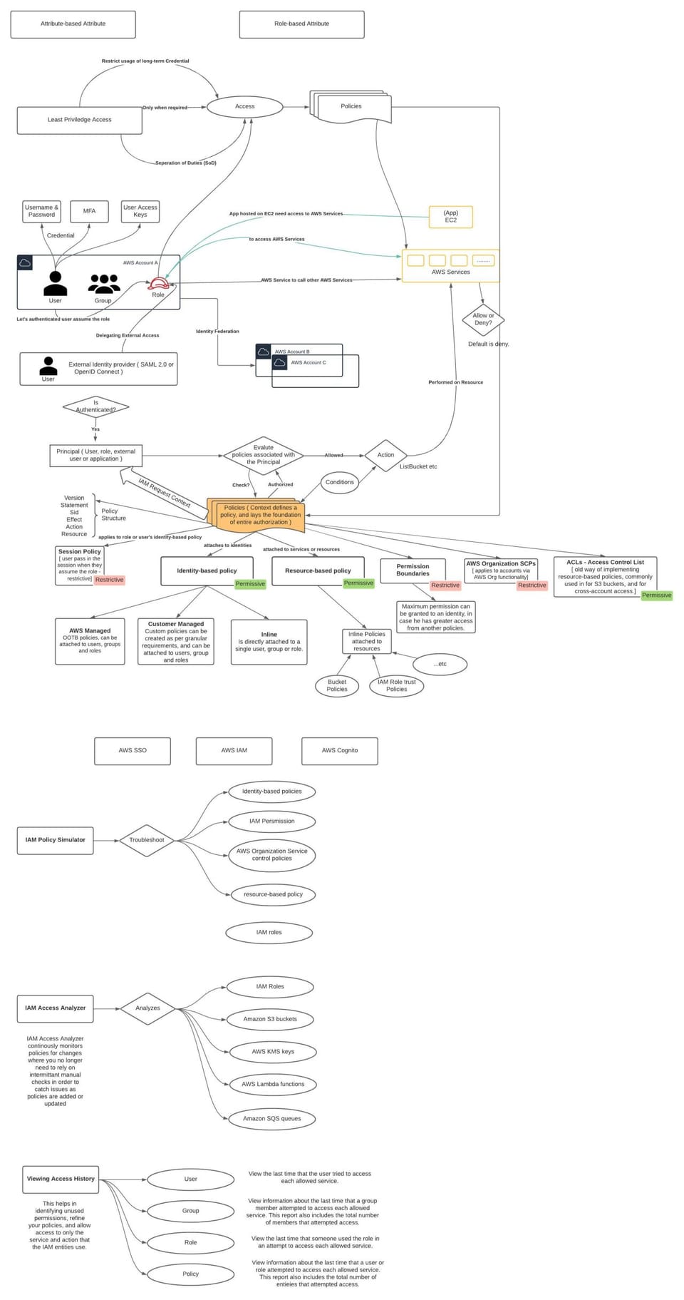 AWS IAM 101 AWS IAM 101